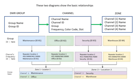 What are DMR Two-Way Radio Groups and Channels?